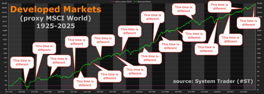 This Time Is Different—And Exactly the Same: A Century of Market ...